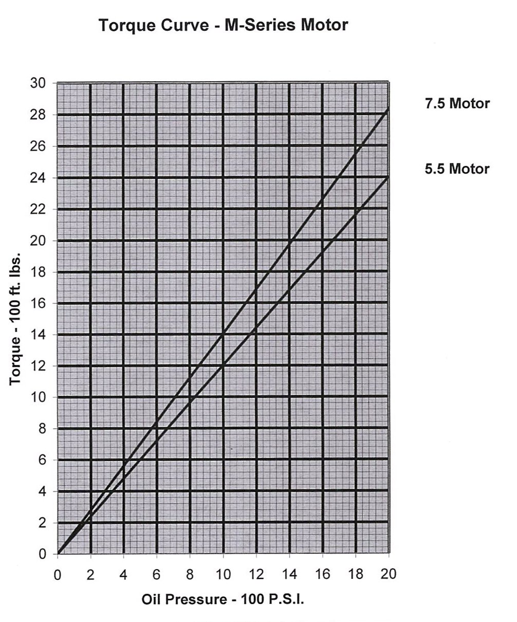 Torque Charts Portal